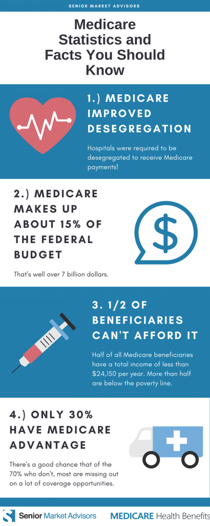 Medicare Statistics You Should Know | Senior Market Advisors